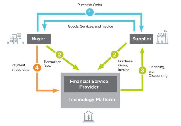 Supply Chain Finance and Blockchain: A Potential Integration - Indian ...